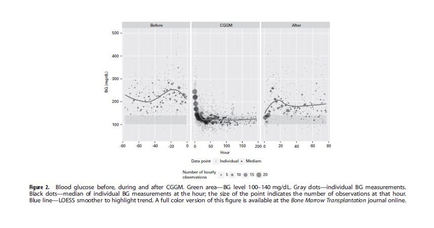 Blood Glucose Control Using a Computer-Guided Glucose Management System ...