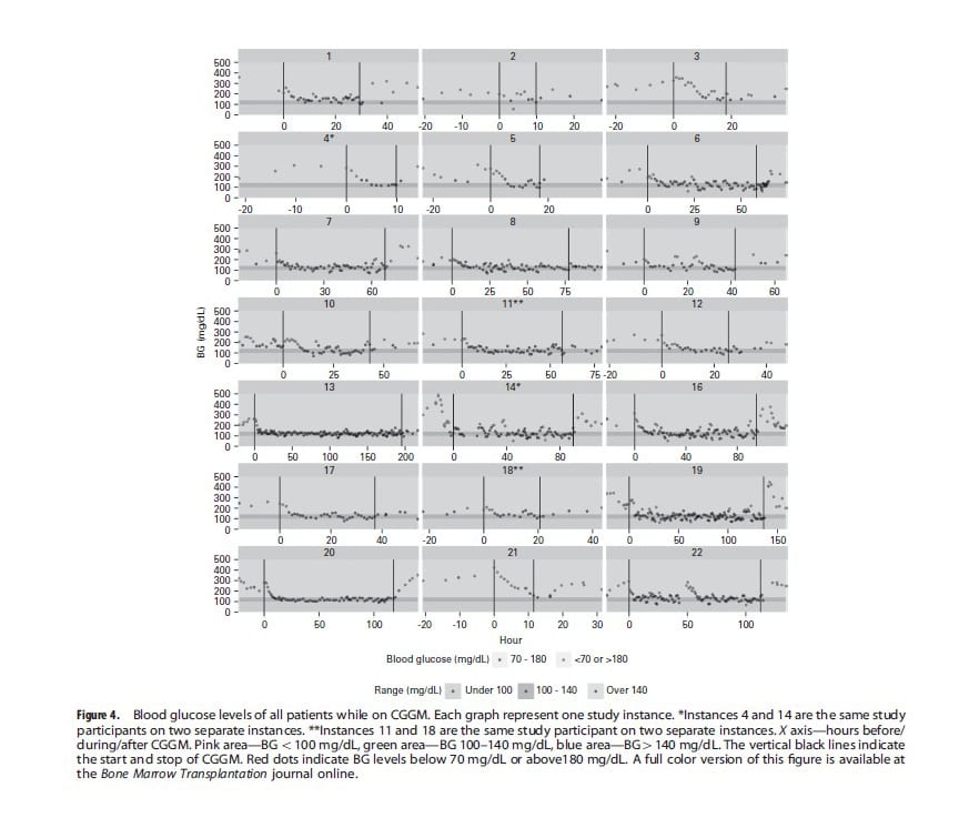 Blood Glucose Control Using a Computer-Guided Glucose Management System ...
