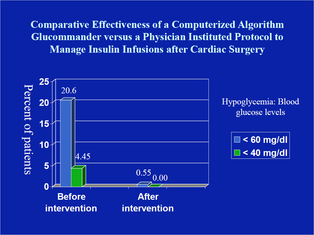 Comparative Effectiveness Of A Computerized Algorithm Versus A Physician Instituted Protocol To