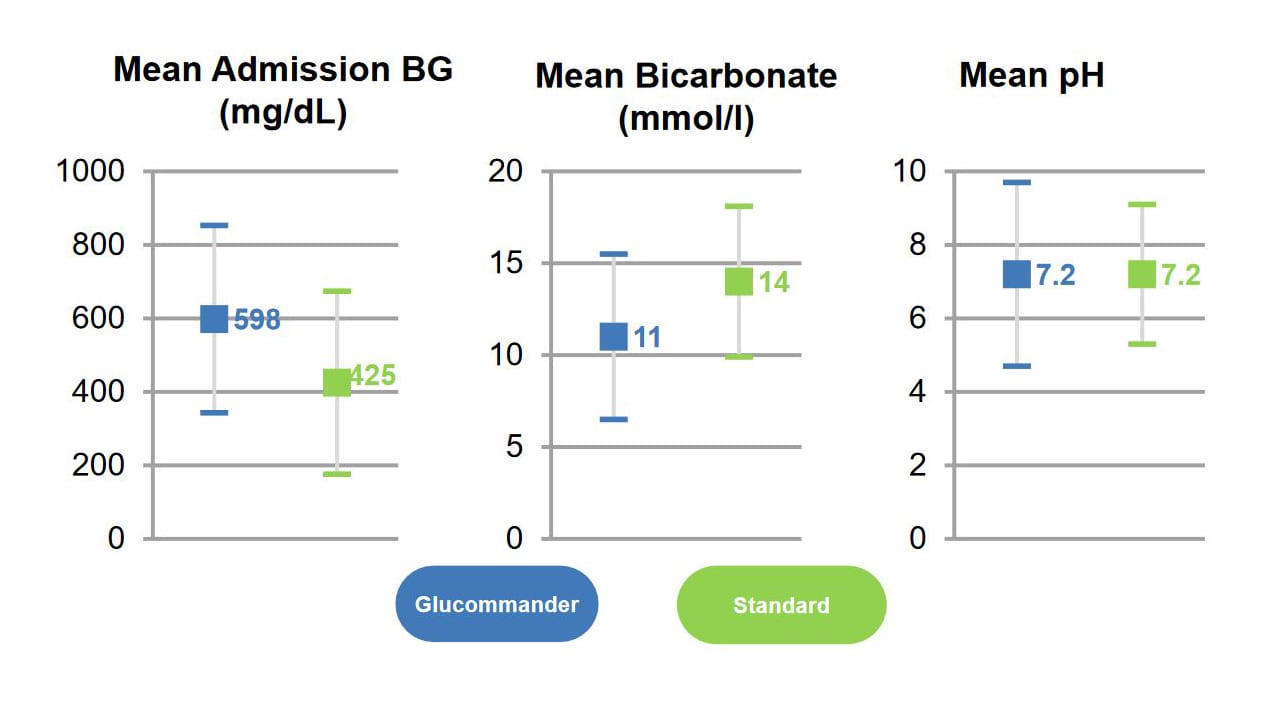 Comparison of Computer-Guided Versus Standard Insulin Infusion Regimens ...