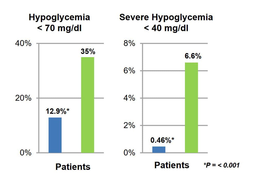 Comparison of Computer-Guided Versus Standard Insulin Infusion Regimens ...