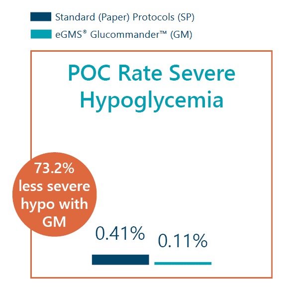 Evaluating the Impact of eGMS Glucommander on Length of Stay ...