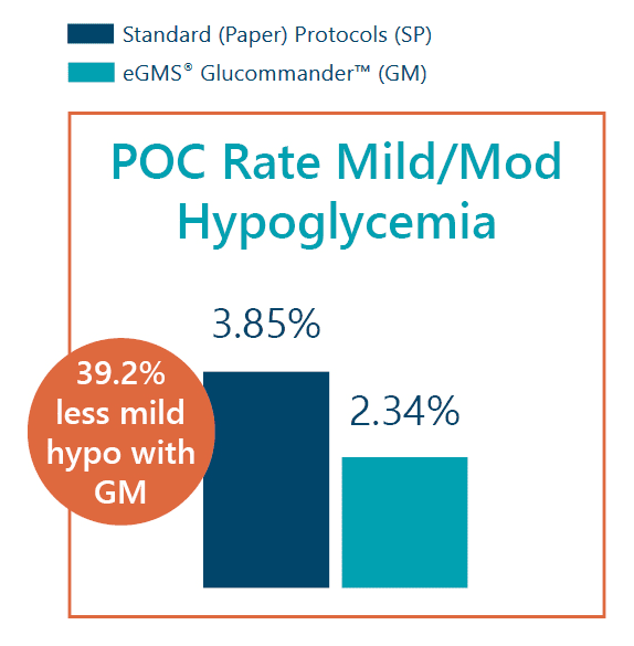 Evaluating the Impact of eGMS Glucommander on Length of Stay ...