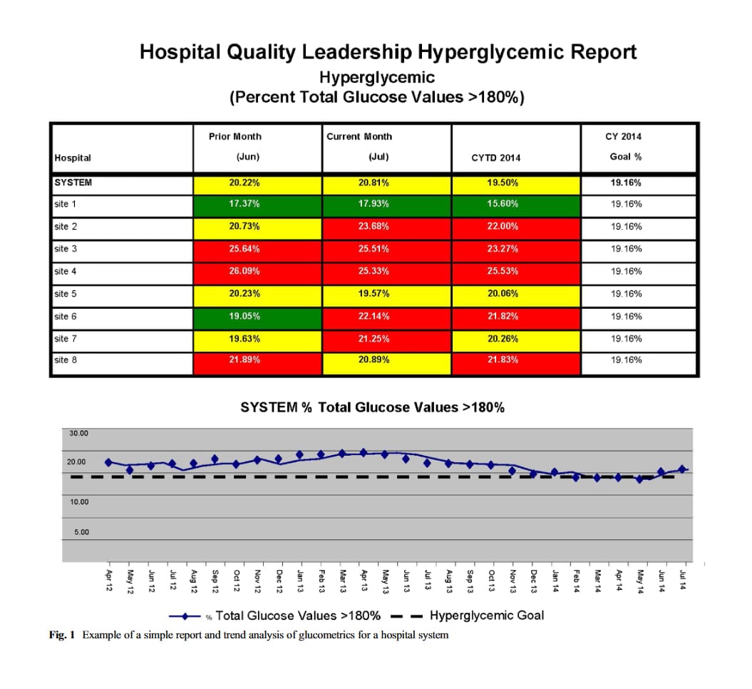 Hyperglycemia Chart