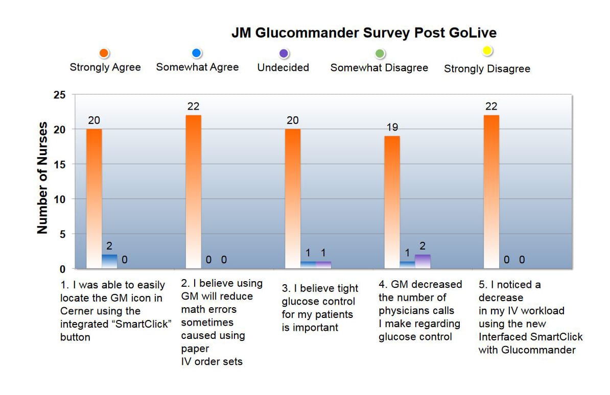 New Interfaces for eGlycemic Management System Save Nursing Time and ...