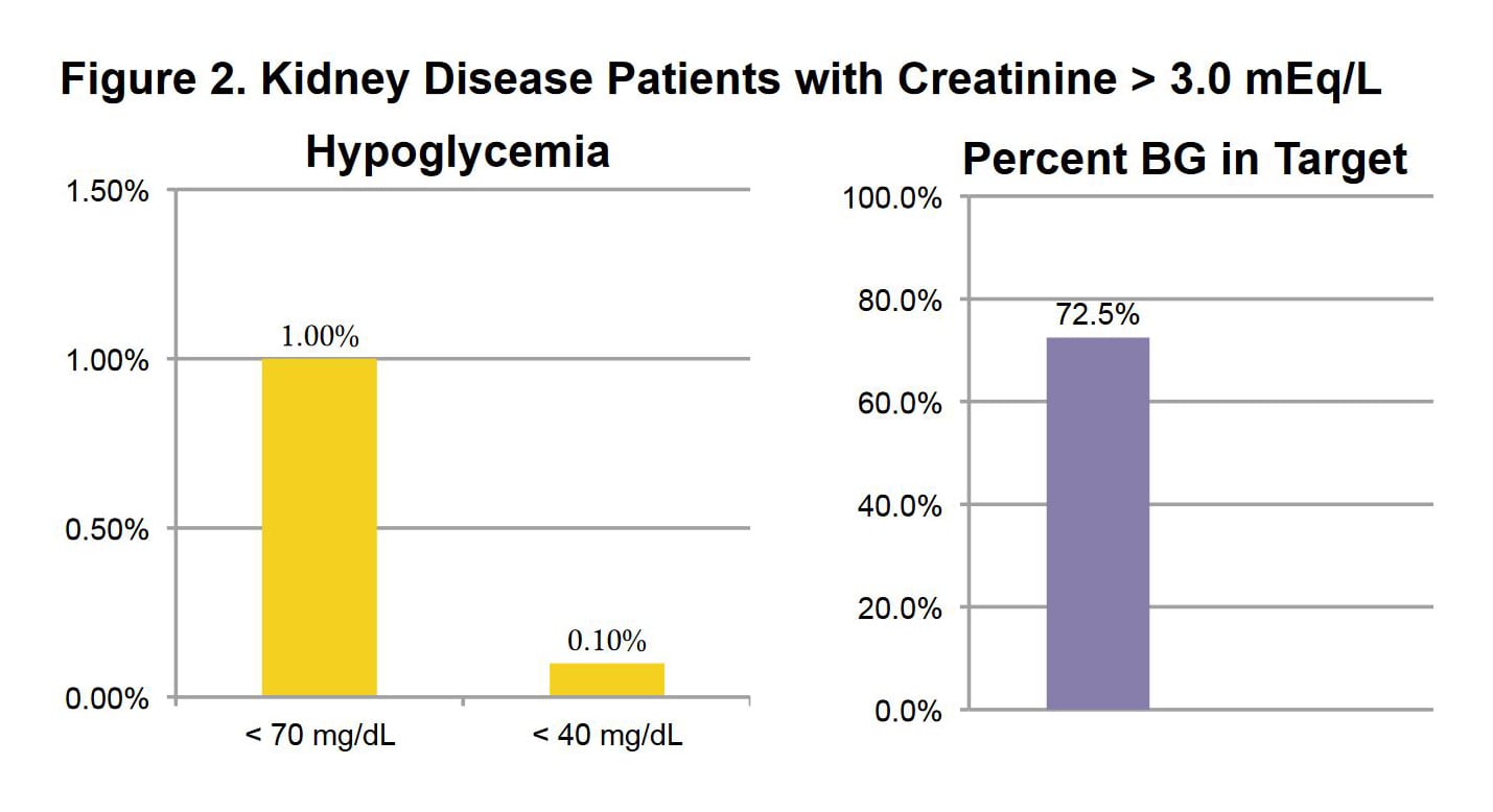 Patients With Kidney Disease Reach Target Glucose With Low Incidence of ...