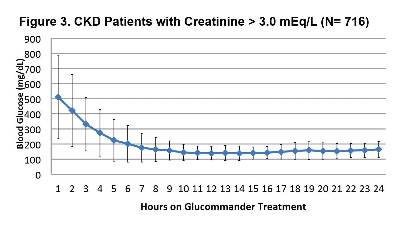 Patients With Kidney Disease Reach Target Glucose With Low Incidence of ...