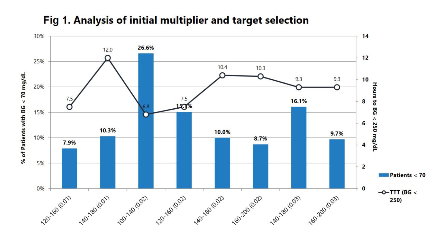 Selecting the Initial Multiplier and Target Glucose of a Computer ...