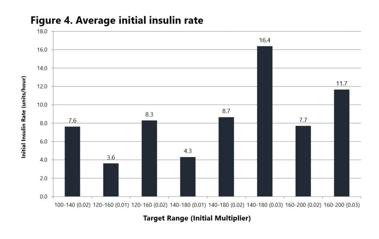 Selecting the Initial Multiplier and Target Glucose of a Computer ...