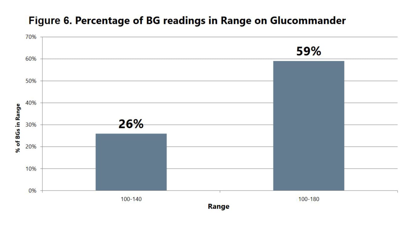Selecting the Initial Multiplier and Target Glucose of a Computer ...