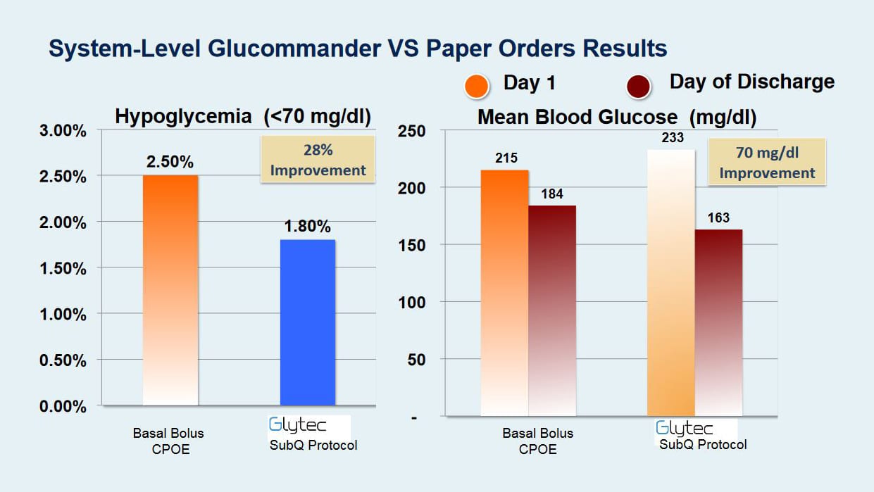 Sentara Health System Sees Glycemic Improvement for Hospital Basal ...