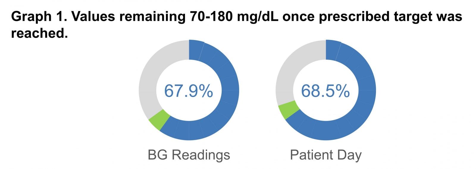 Time To Target Using eGMS To Manage Inpatient Subcutaneous Insulin ...