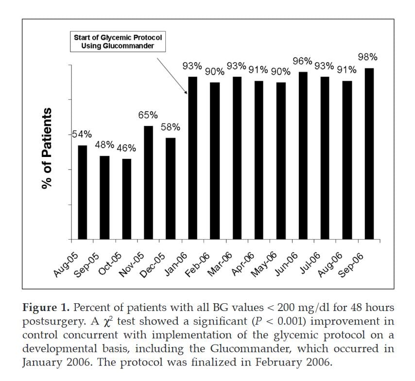 Use Of A Computerized Intravenous Insulin Algorithm Within A Nurse Directed Protocol For