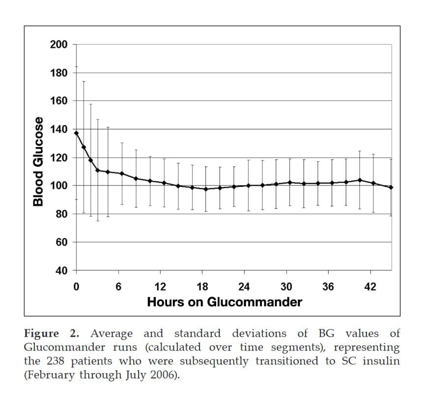 Use of a Computerized Intravenous Insulin Algorithm Within a Nurse ...