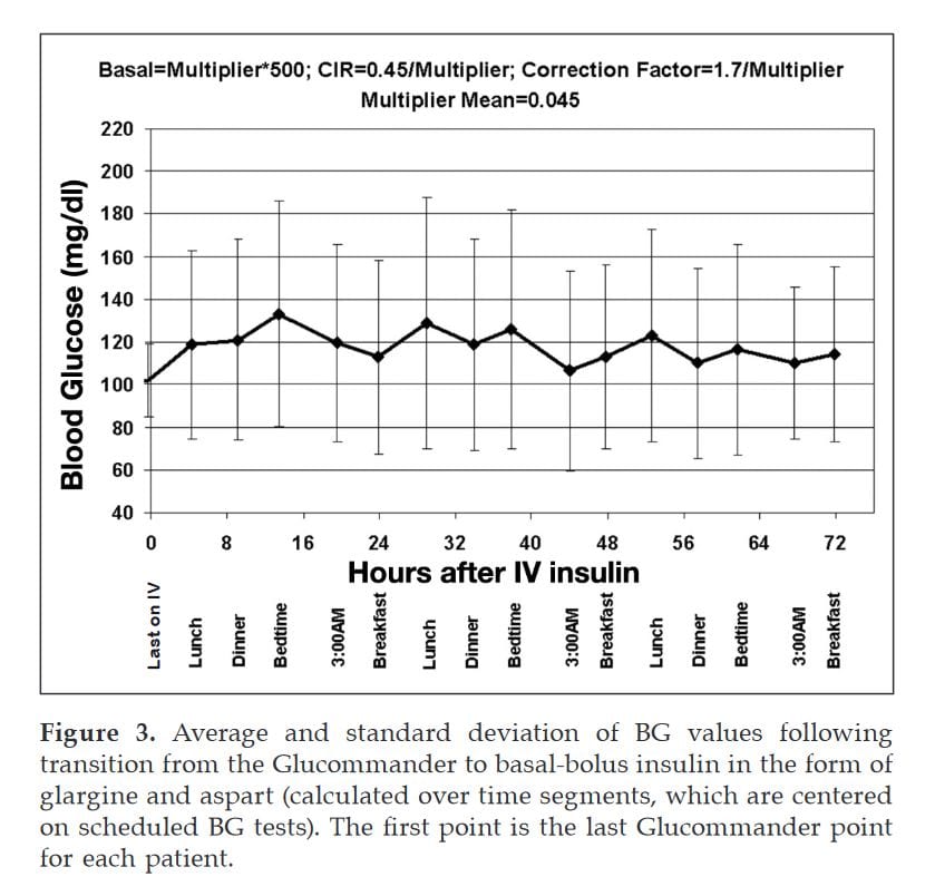 Use of a Computerized Intravenous Insulin Algorithm Within a Nurse ...