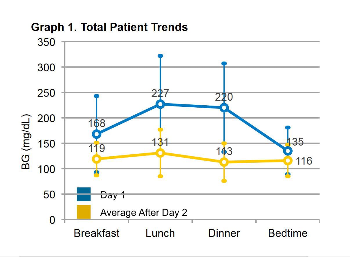 Use of the eGlycemic Management Solution by Glytec Achieved ADA ...