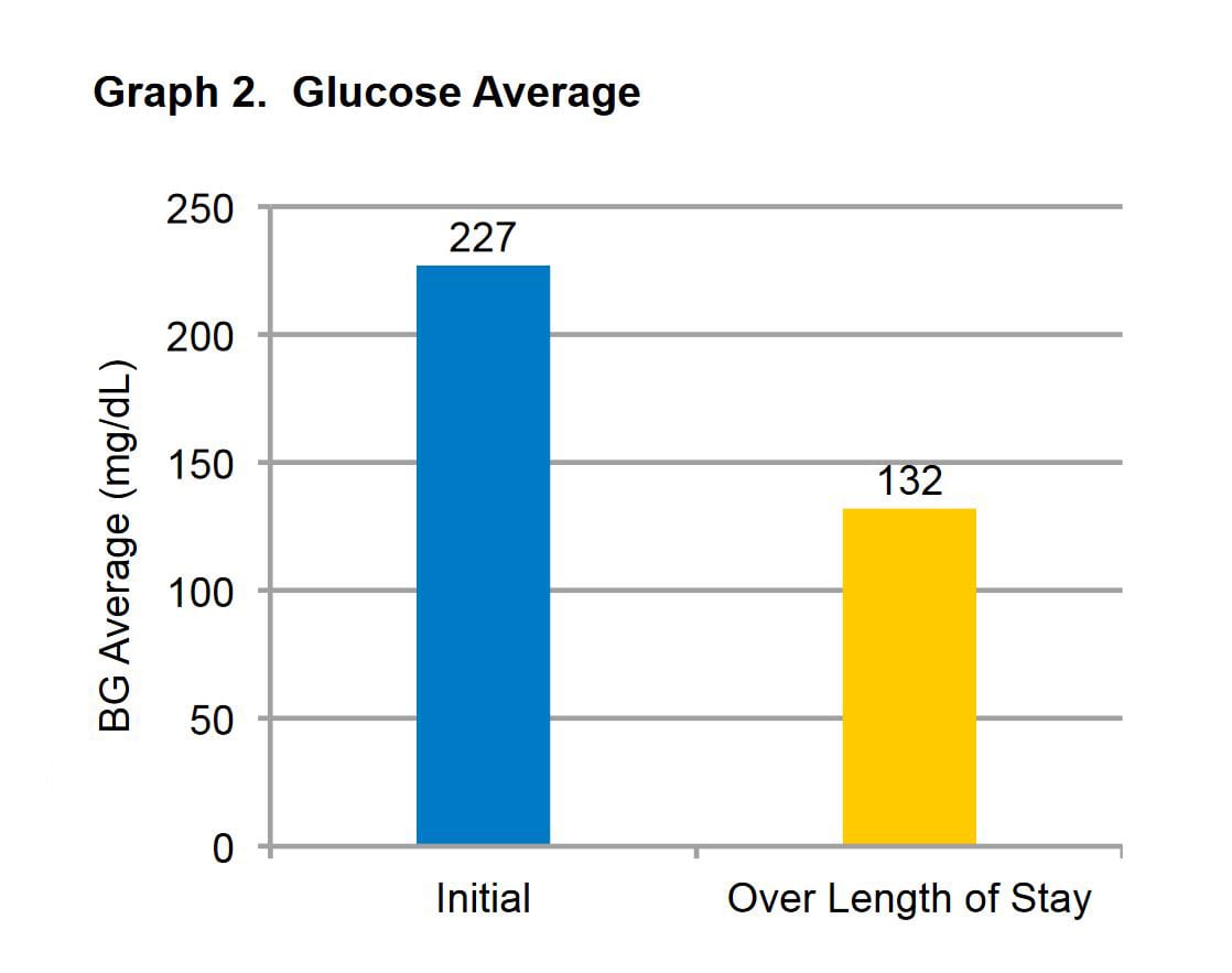 Use of the eGlycemic Management Solution by Glytec Achieved ADA ...