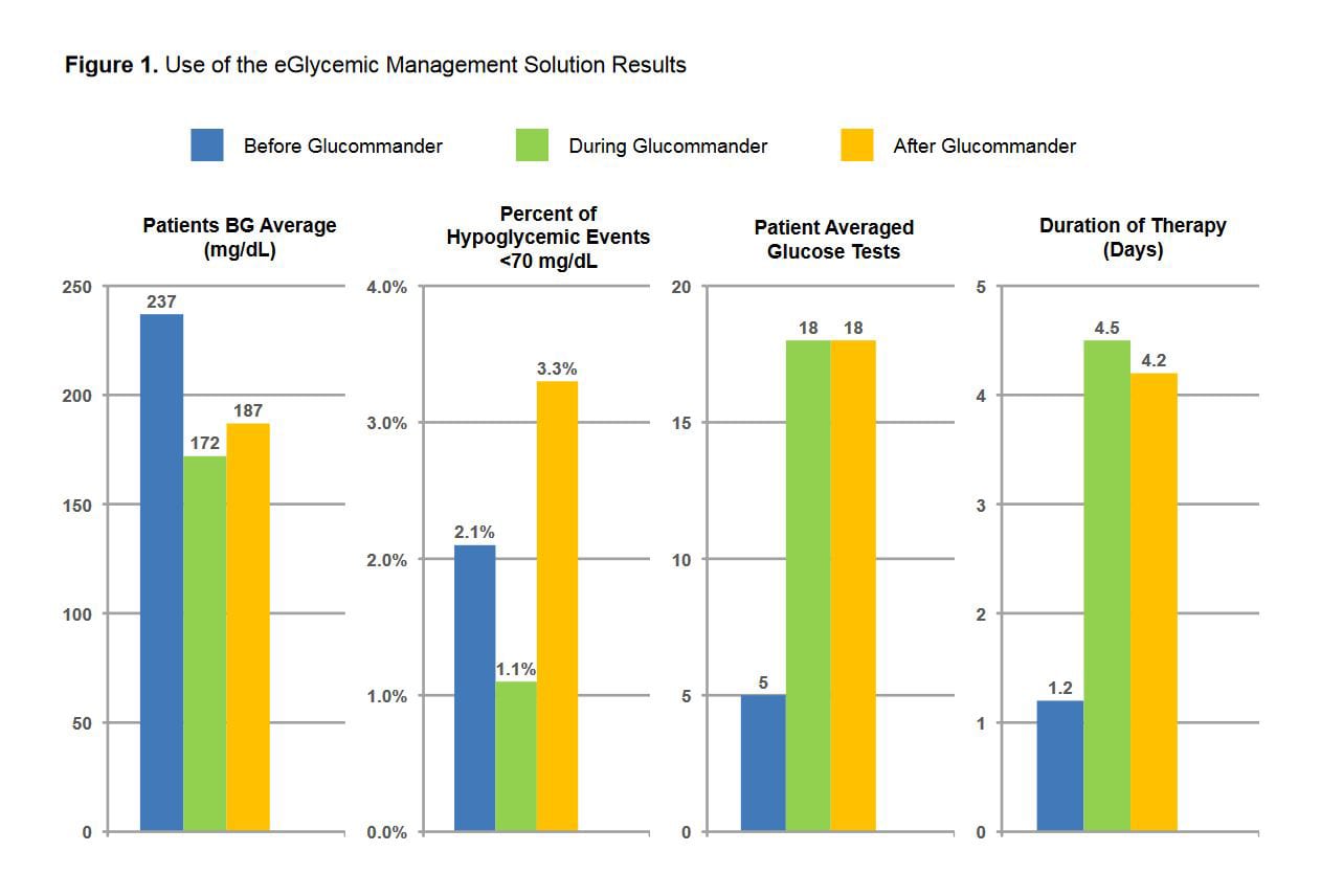 Use of the eGlycemic Management Solution by Glytec Produces Less ...