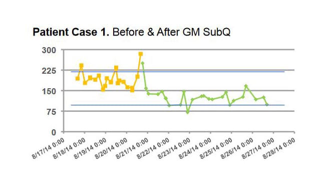 Use of the eGlycemic Management Solution by Glytec Produces Less ...