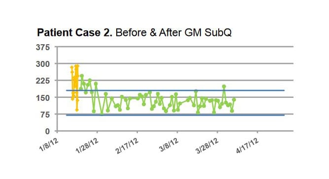 Use of the eGlycemic Management Solution by Glytec Produces Less ...