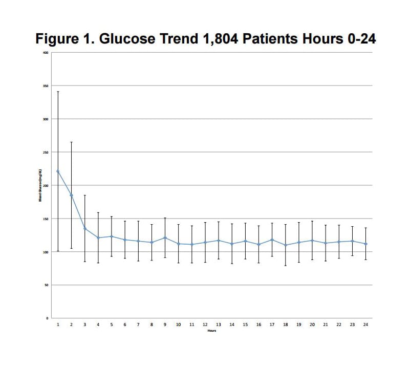 Use of the eGlycemic Management Solution by Glytec Provides Safe and ...