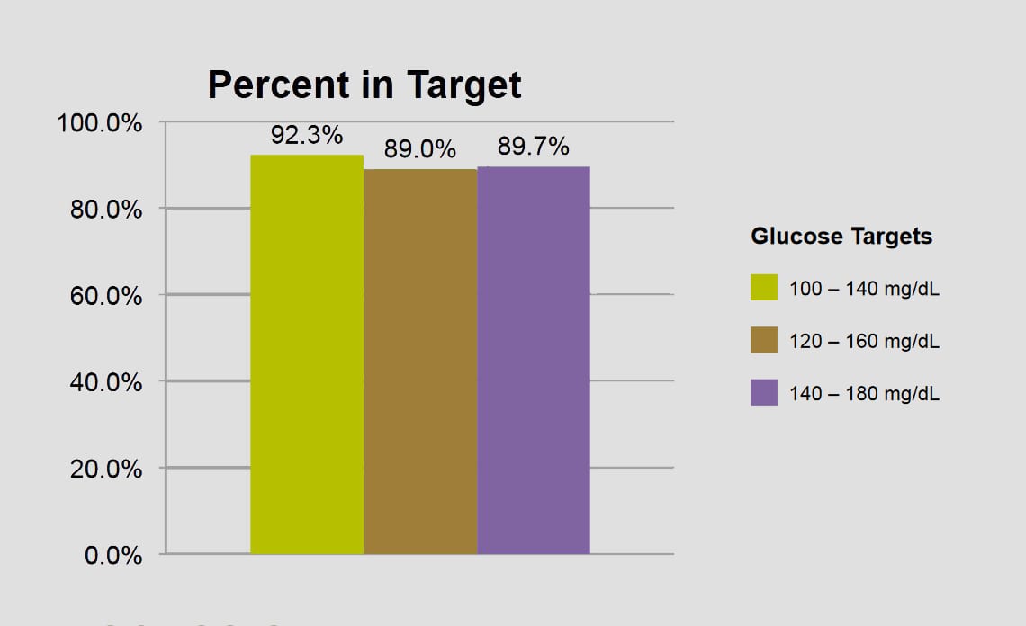 eGlycemic Management Solution Safely Achieves Multiple Prescribed ...
