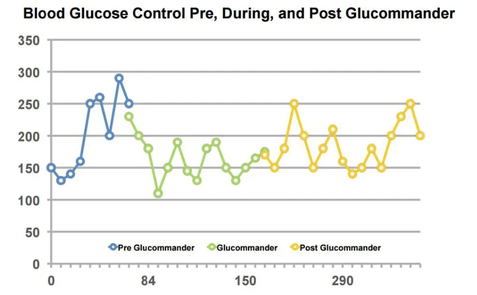 eGlycemic Management System Safely Achieves Rapid and Sustained ...